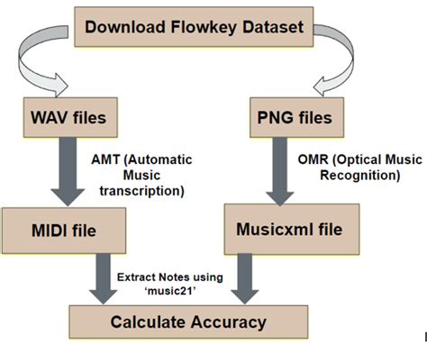 GitHub Netgvarun PianoAnalysisDeepLearning This Repo Contains Code For Anomaly Detection