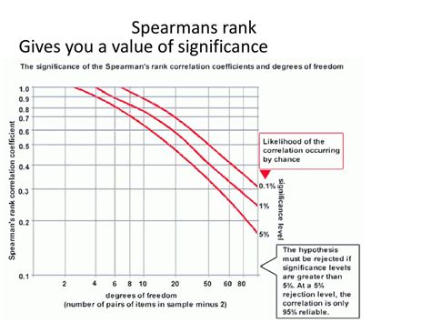 Using Data To Analyze Trends Spearmans Rank Ppt Download