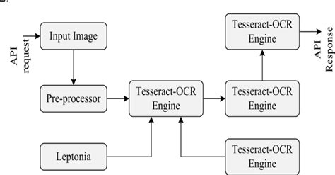 Figure 2 From Surveillance System Using Moving Vehicle Number Plate Recognition Semantic Scholar