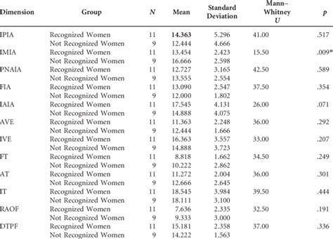 Means Standard Deviations And Comparison Of The Dimensions Of The