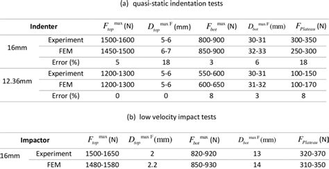 Comparison Between Numerical And Experimental Data With Different Download Table