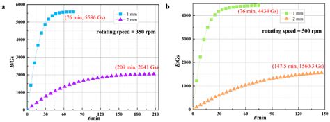 A Practical Superconducting Dc Dynamo For Charging Conduction Cooled