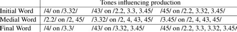 Contextual Effects By Tone And Word The Effects Here Are Read As An