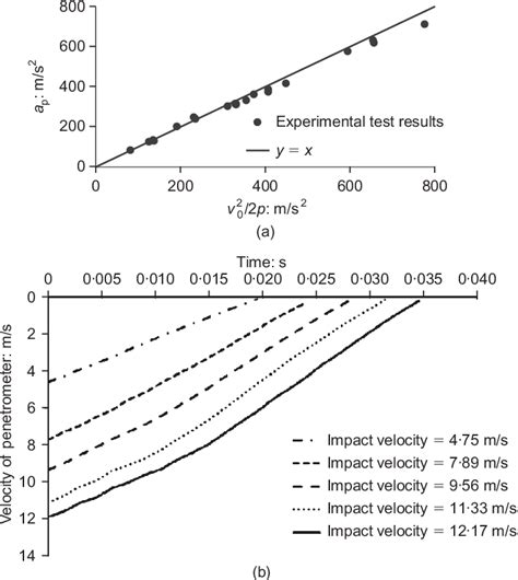 Experimental Verification Of Constant Deceleration A Observed Download Scientific Diagram