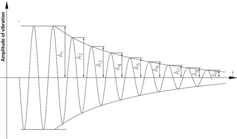 Time Course Of Damped Vibration [8] Download Scientific Diagram