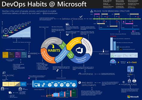 Poster Devops Habits Microsoft Ppt