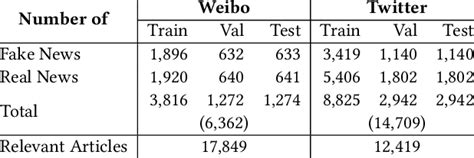 Statistics Of The Weibo And The Twitter Dataset Download Scientific