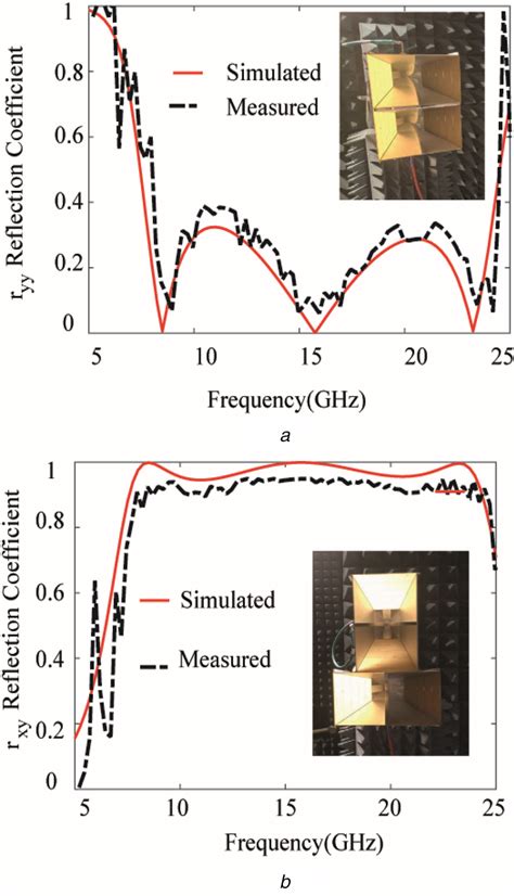 Simulated And Measured Aryy Reflection Coefficientbrxy Reflection
