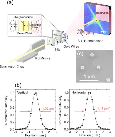 Color A Experimental Setup For Coherent X Ray Diffraction Pattern