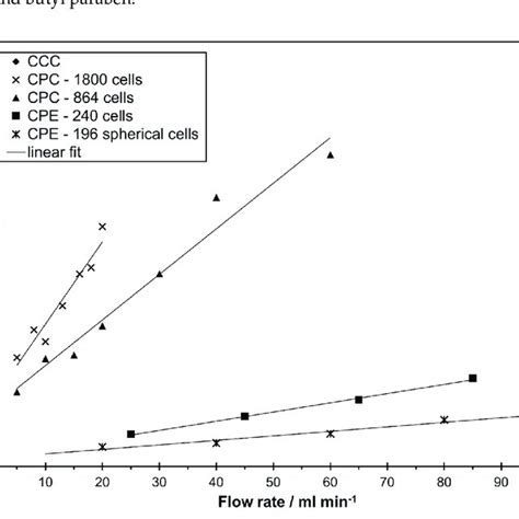 Separation Resolution Experimental And Calculated Values Using