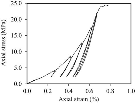 Typical Axial Stressstrain Plot Obtained From The Cyclic Tests