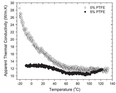 Figure 10 Measurement Of In Plane Thermal Conductivity Of