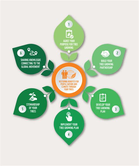 Tree Growing For Conservation And Ecosystem Restoration A Guide For