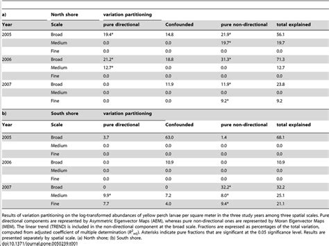Results Of Variation Partitioning Download Table