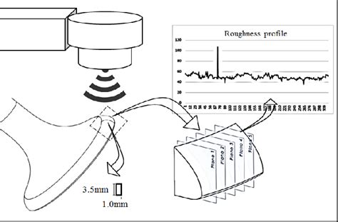 Capture Sequence Of The 3d And 2d Roughness Profiles Download Scientific Diagram
