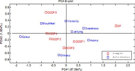Bi Plot From Pca Of Descriptive Sensory Data For Porridge Samples Download Scientific Diagram