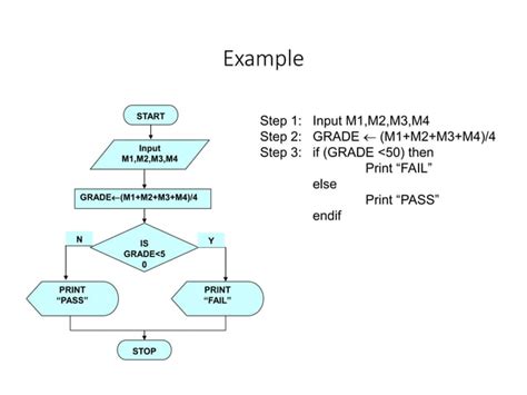 Algorithms And Flow Chart Overviewpdf