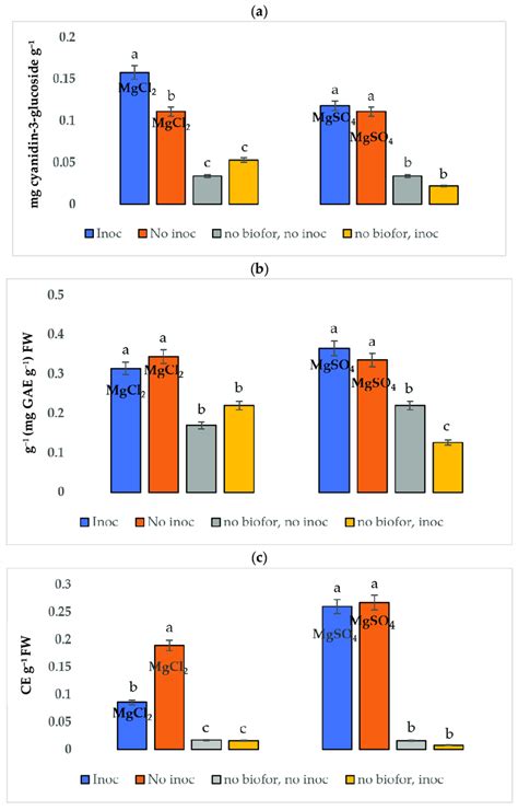 Bioactive Compound Bcs Analysis In Green Bean Pods A Total