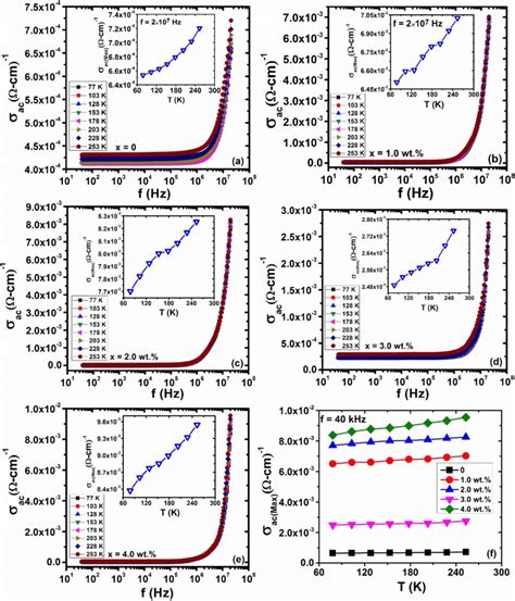 Ae Ac Conductivity As Function Of Frequency At Various Temperature Of Download Scientific