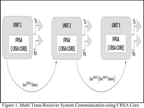 Figure 1 From Data Security Using Serial Commutative Rsa Core For Multiple Fpga System