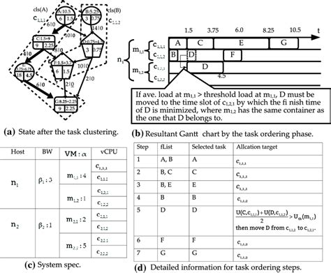 Example Of Task Ordering And Actual Vcpu Allocation Download Scientific Diagram