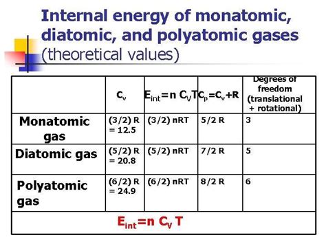 For Ideal Polyatomic Gas Molar Specific Heat Is Equal To A 249 Jmol