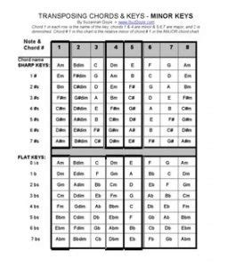 Guitar Chords In Key Of A Minor Sheet And Chords Collection