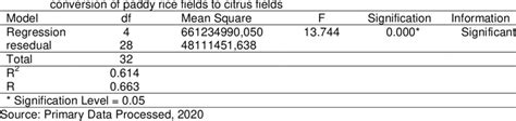 Results Of Multiple Linear Regression Analysis For Simultaneous Test F