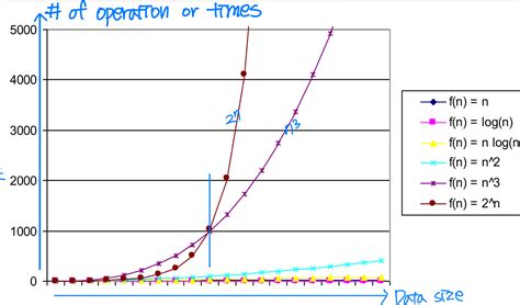 Algorithm 02 Growth Of Functions