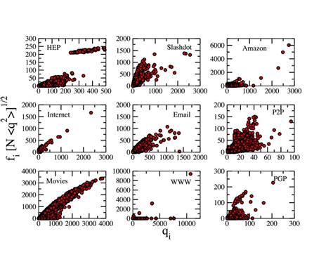 Average Degree Of The Nearest Neighbors As A Function Of The Degree Q