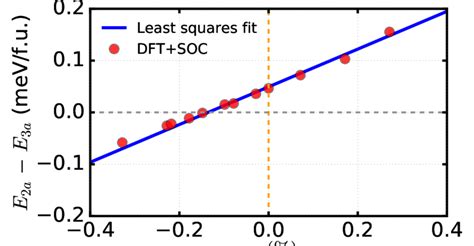 Energy Difference Between The Coplanar State E 2a And The Non Collinear Download Scientific