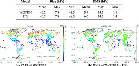 Bias And Rms Of Air Pressure Results From Different Models Validated By