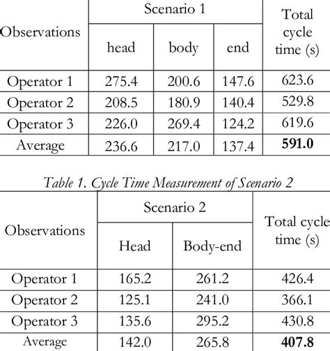 Cycle Time Measurement Of Scenario 1 Download Scientific Diagram