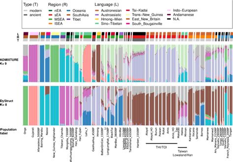 K 9 Of Admixture And K 8 Of Dystruct For Selected Representative Download Scientific
