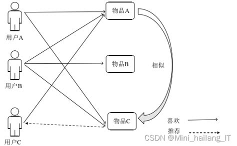 毕业设计：基于深度学习的短视频推荐系统 人工智能基于深度学习的短视频推荐算法研究 Csdn博客