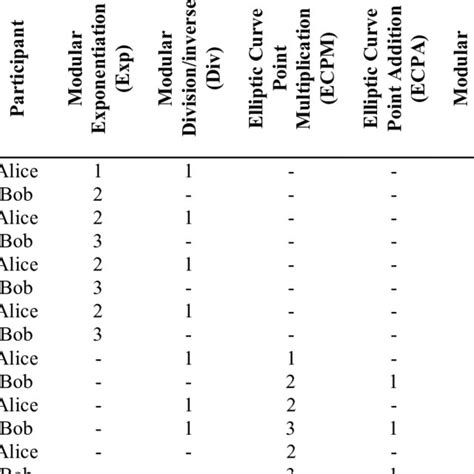 total number of bit operations for different signcryption schemes