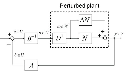 nonlinear feedback control system download scientific diagram