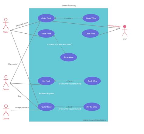The Uml In The Age Of Agile Why Its Still Relevant Simple Programmer