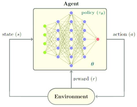 Rl Paradigm That Represents The Sequence State Action Reward Of An Download Scientific