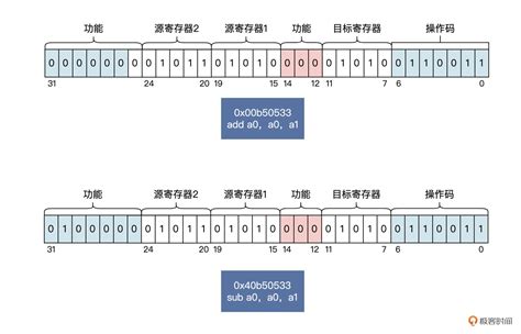 Risc V指令精讲（一）：算术指令 加法指令、比较指令 牛犁heart 博客园