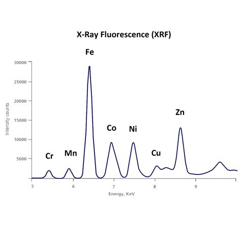 X Ray Fluorescence Xrf Cet Scientific Services Pte Ltd