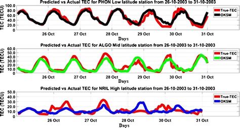 Predicted Tec Vs True Tec For Low Mid And High Latitude Station From