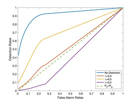 The Roc Curves Of The Naive Quantum Detector Under Distorted State ρ