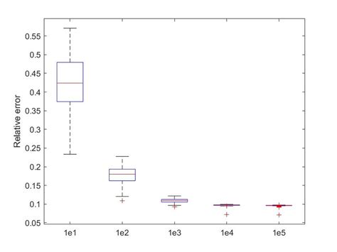 Boxplots Of The Relative Errors For 200 Simulations With Different Download Scientific Diagram