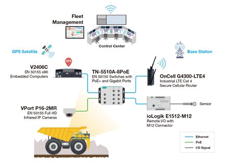 PoE SolutionsMOXA Networking Distributor NZ