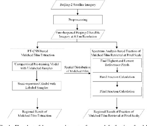figure 4 from a novel two step framework for mapping fraction of mulched film based on very high