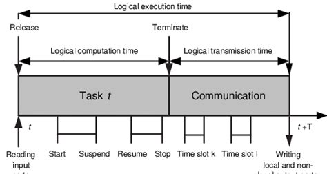 Logical Execution Time In A Decentralized Application Download