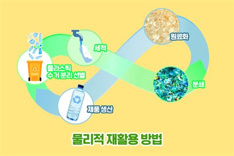 플라스틱 재활용 기술의 현재 물리적 재활용