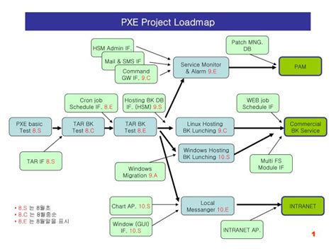 Ppt Pxe Project Loadmap Powerpoint Presentation Free Download Id