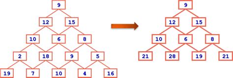 数字三角形问题 动态规划从顶部出发在每一结点可以选择向左走或是向右走一直走到底层要求找出一条路径 Csdn博客 数字三角形问题 动态规划从顶部出发在每一结点可以选择向左走或是向右走一直走到底层要求找出一条路径 Csdn博客